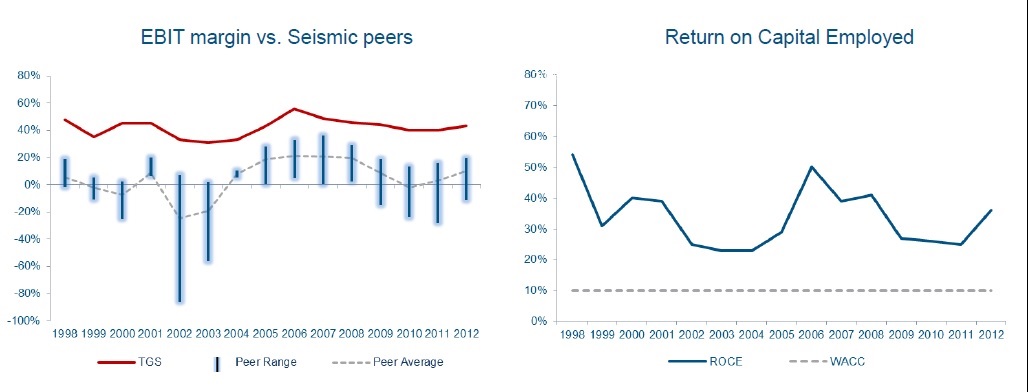 TGS Nopec ( ISIN NO0003078800) – an “Outsider” Company Buffet would buy ...