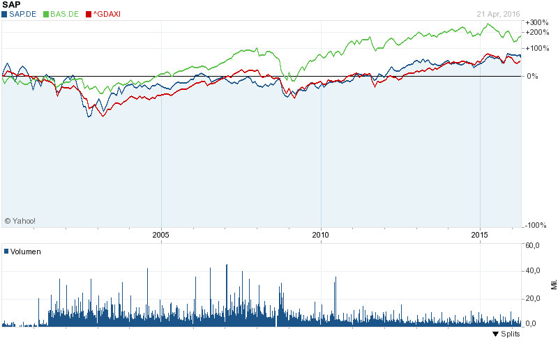 Good or Bad Capital Allocation: Example SAP SE (ISIN DE0007164600 ...