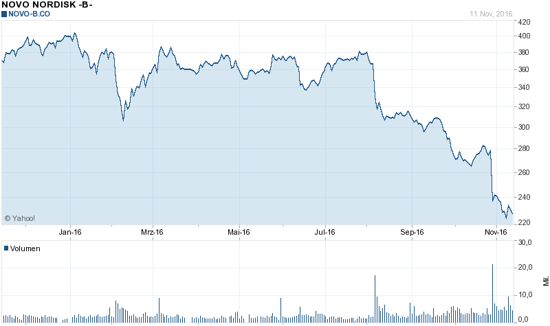 Novo Nordisk (DK0060534915)- What now ? | value and opportunity