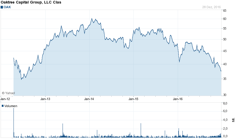 Oaktree Capital Group (OAK) – Strong as an Oak ? | value and opportunity
