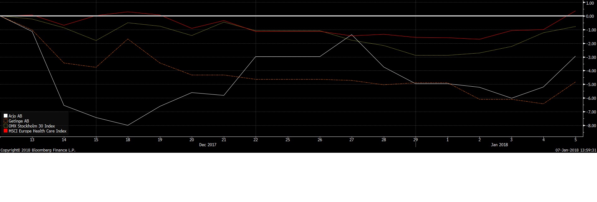 Spin off check: Getinge / Arjo AB (ISIN SE0010468116) | value and ...
