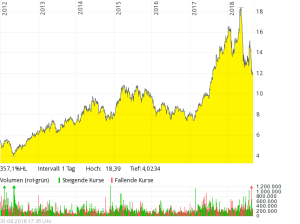 SIAS SpA – Collateral damage ? | value and opportunity