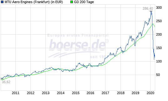 All German Shares Part 24 (Nr. 501-525) | value and opportunity
