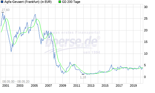 Agfa Gevaert (ISIN BE0003755692) -An Ugly Duck with some Golden Eggs in ...
