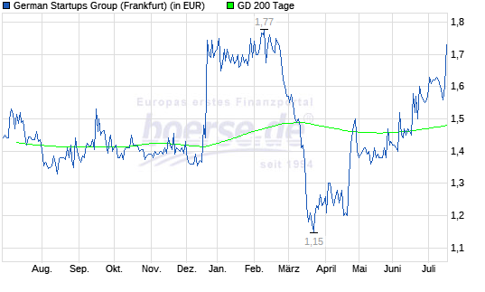 Transaction Updates: German Startups Group (Sell), Miko (Sell) | value ...