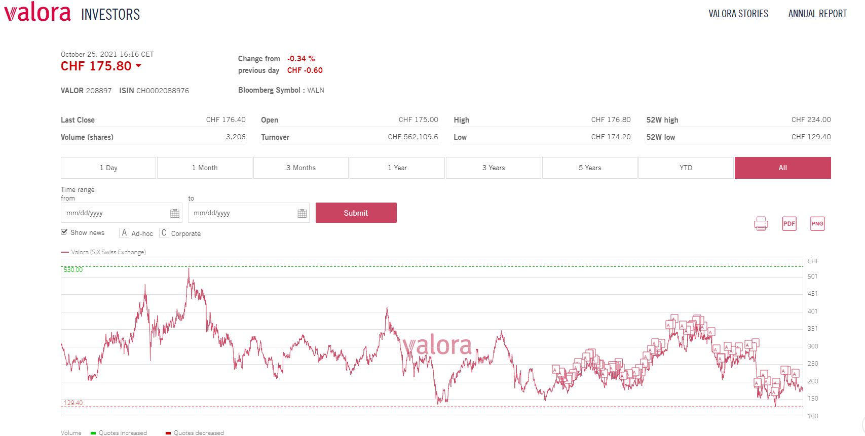 All Swiss Stocks Part 16 – Nr. 166-180 | value and opportunity