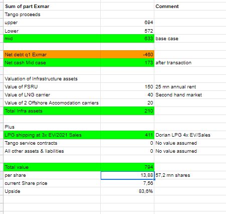 Special Situation EXMAR NV (BE0003808251) – “Time to Tango ?” | value ...