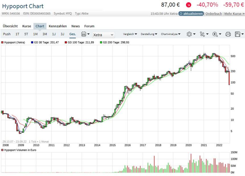 Hypoport chart | value and opportunity