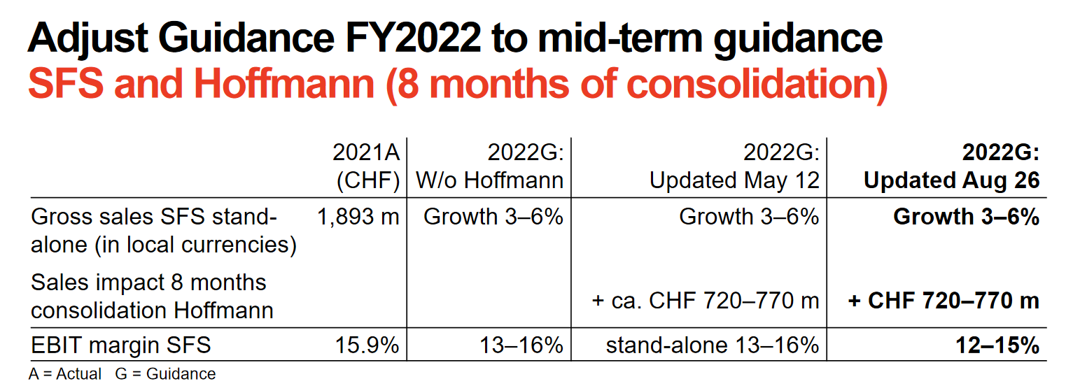 SFS Group AG (ISIN CH0239229302) – Super boring but sexy “Hidden ...